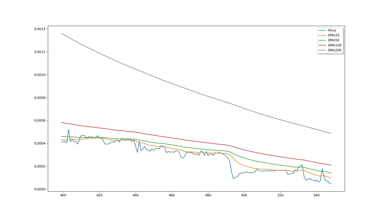 Kim Exchange Exponential Moving Averages