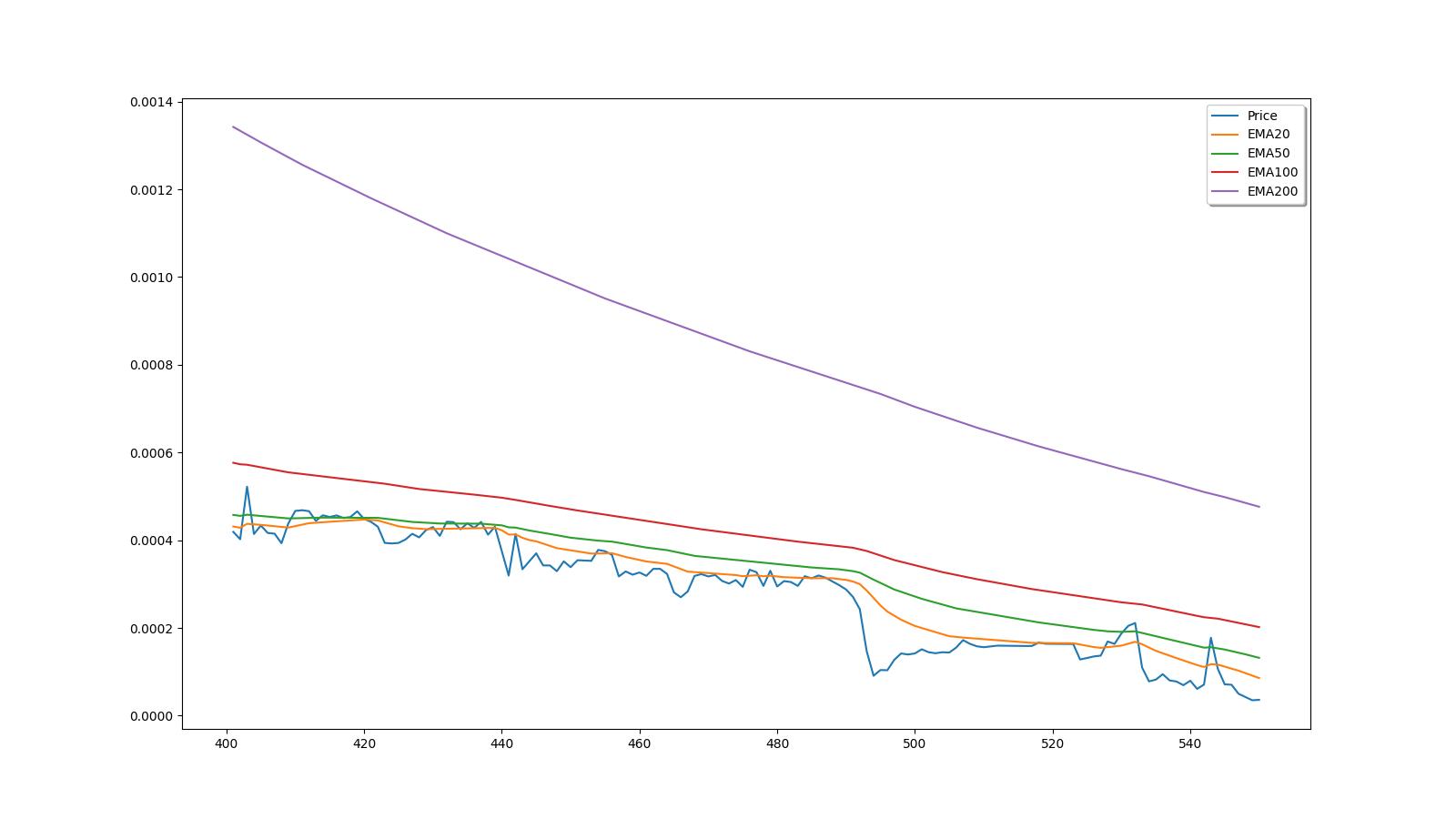 Kim Exchange Exponential Moving Averages