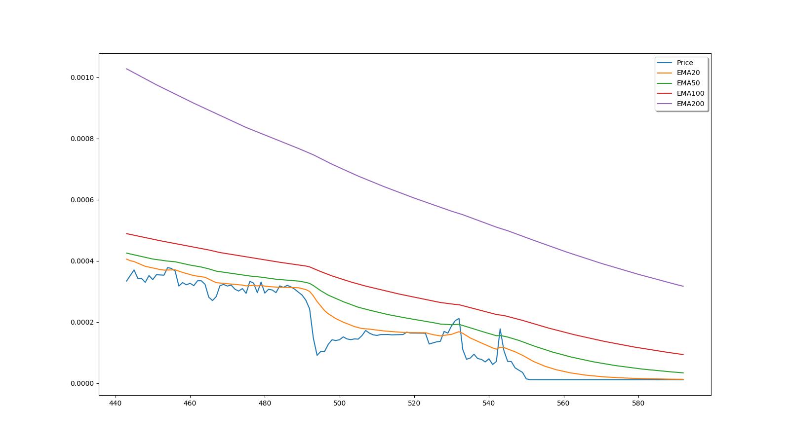 Kim Exchange Exponential Moving Averages