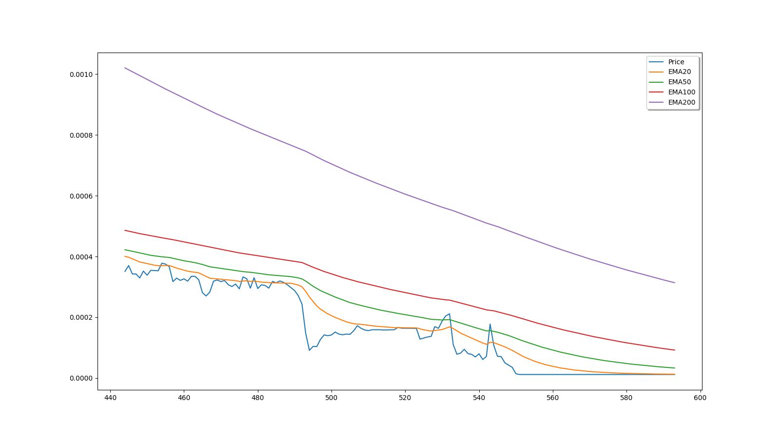 Kim Exchange Exponential Moving Averages