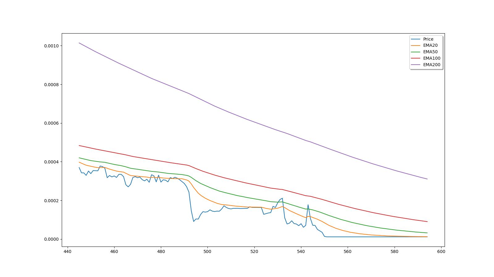 Kim Exchange Exponential Moving Averages