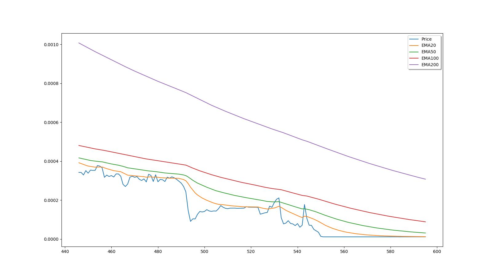 Kim Exchange Exponential Moving Averages