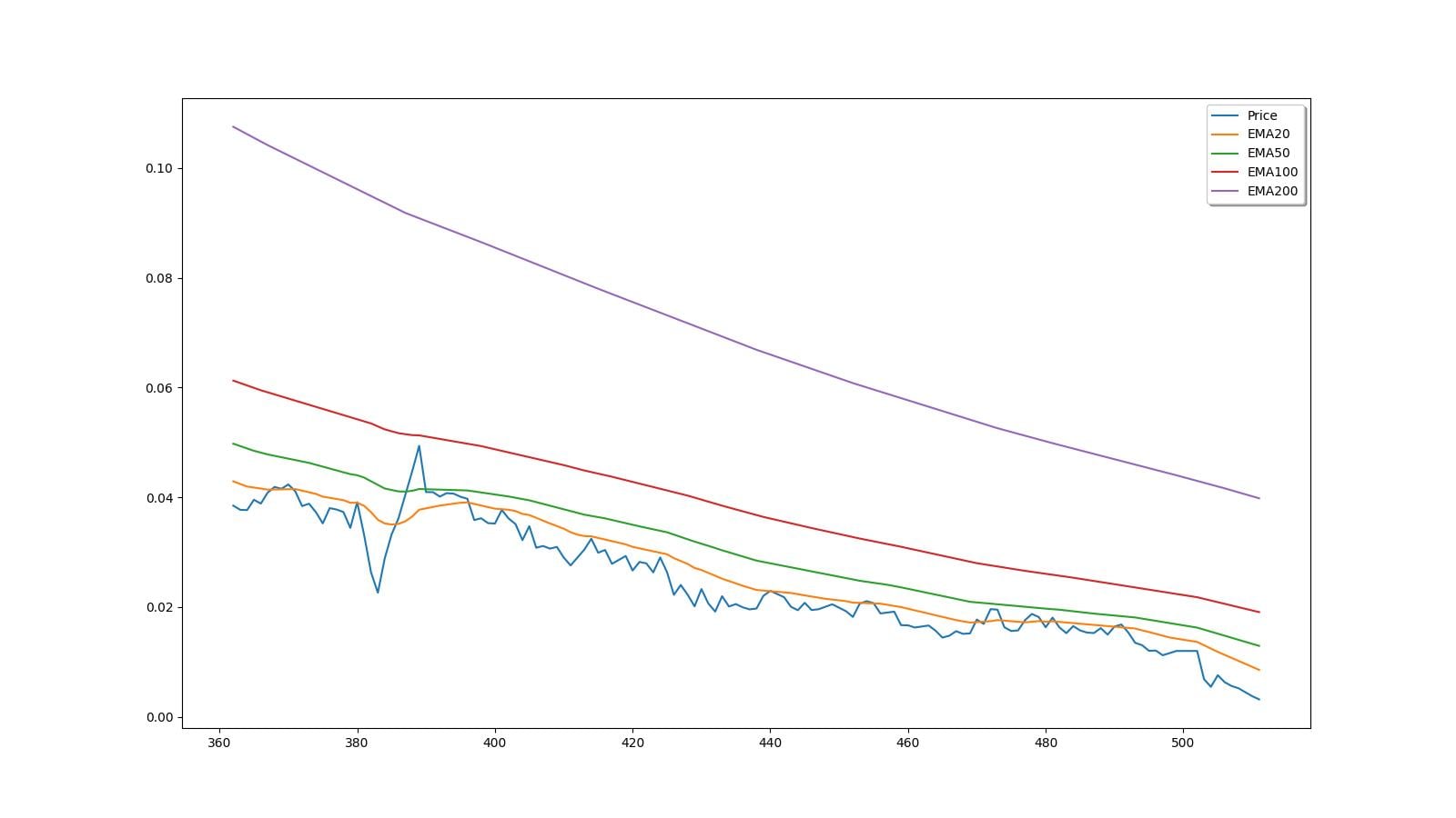 Kima Network Exponential Moving Averages