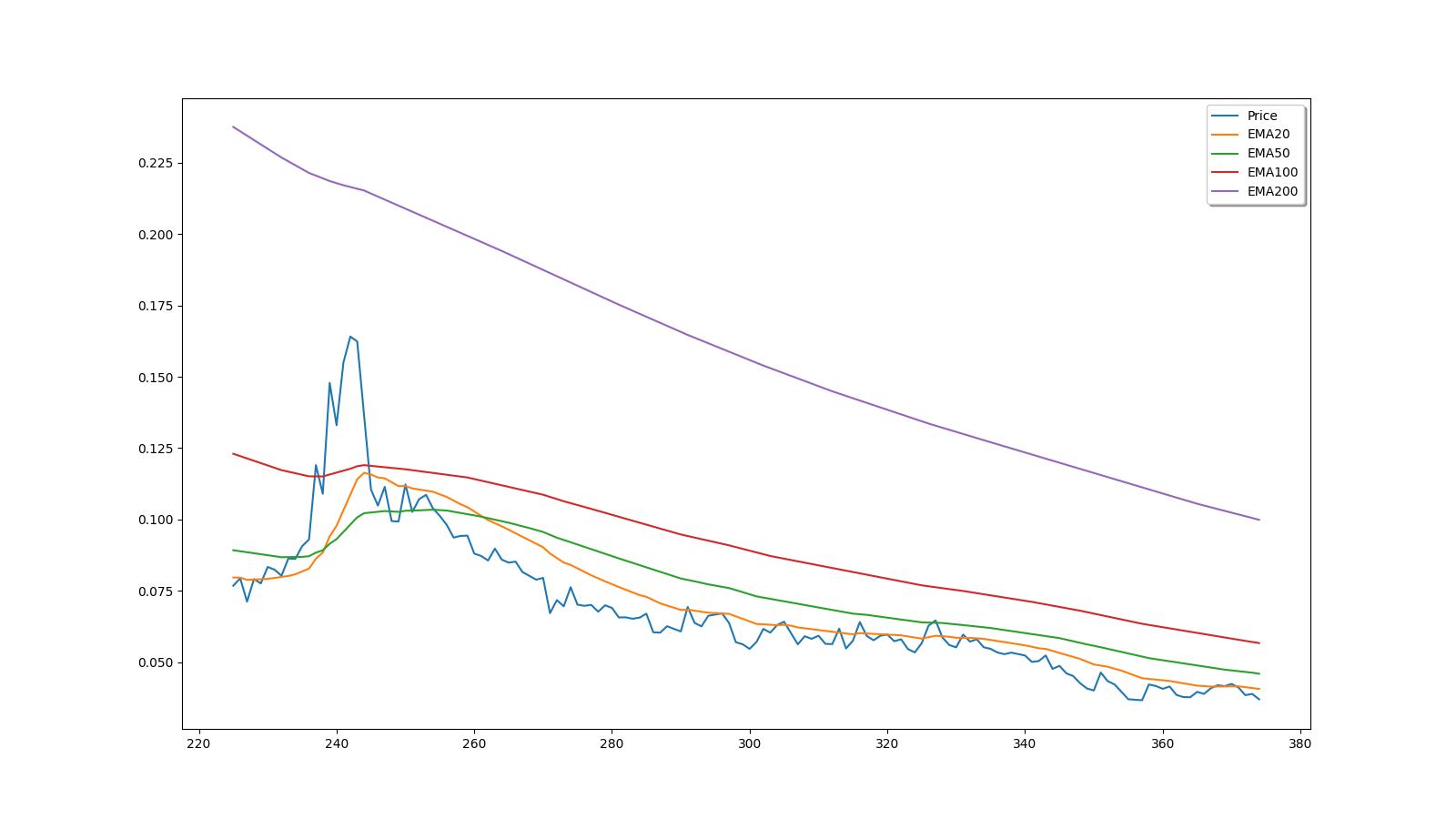 Kima Network Exponential Moving Averages