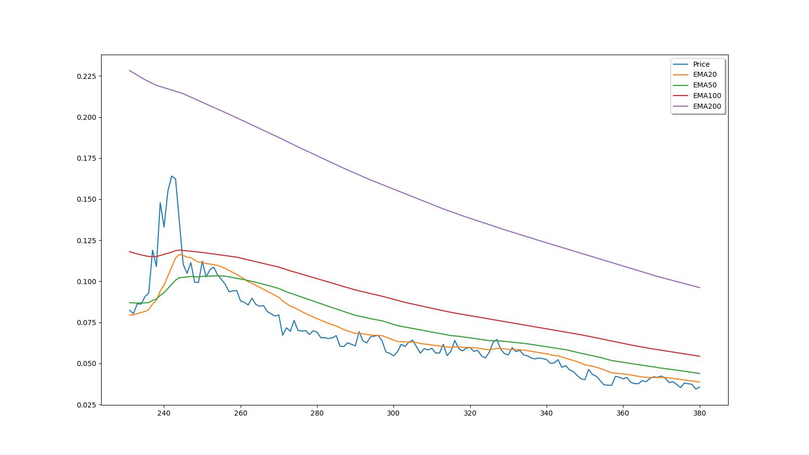 Kima Network Exponential Moving Averages
