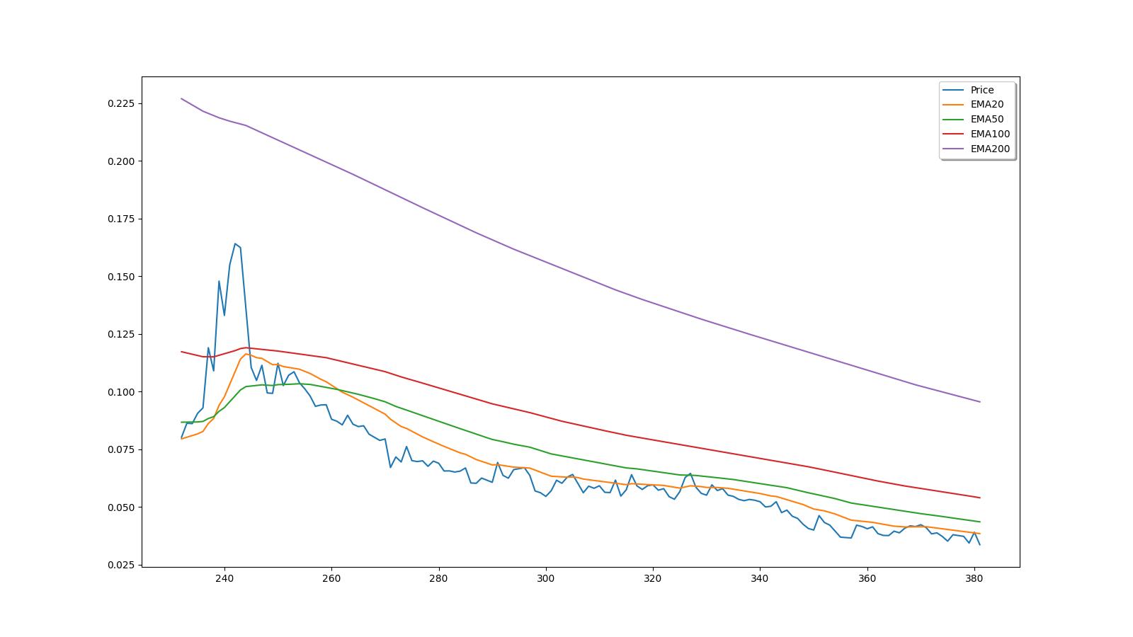 Kima Network Exponential Moving Averages