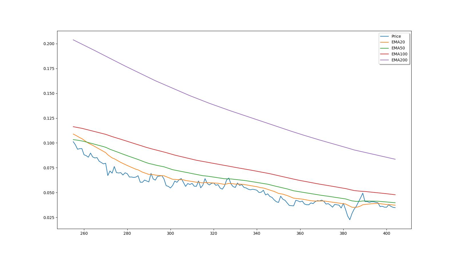 Kima Network Exponential Moving Averages