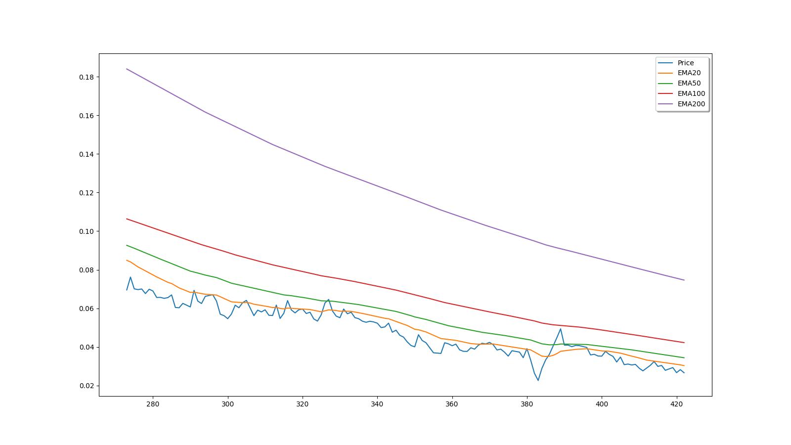 Kima Network Exponential Moving Averages