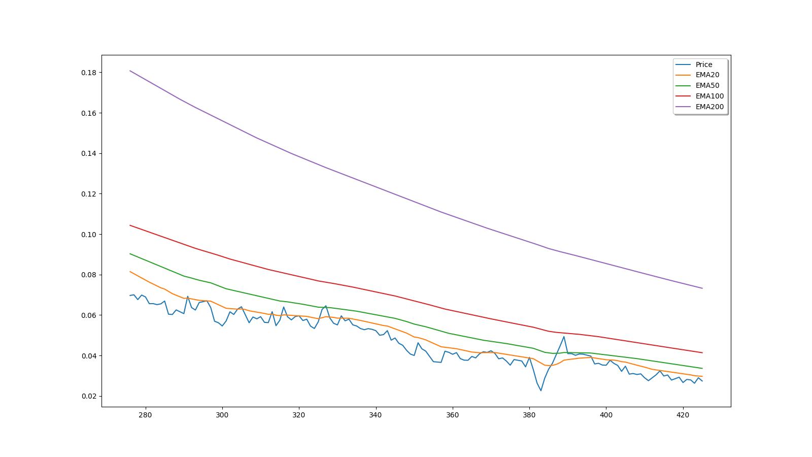 Kima Network Exponential Moving Averages