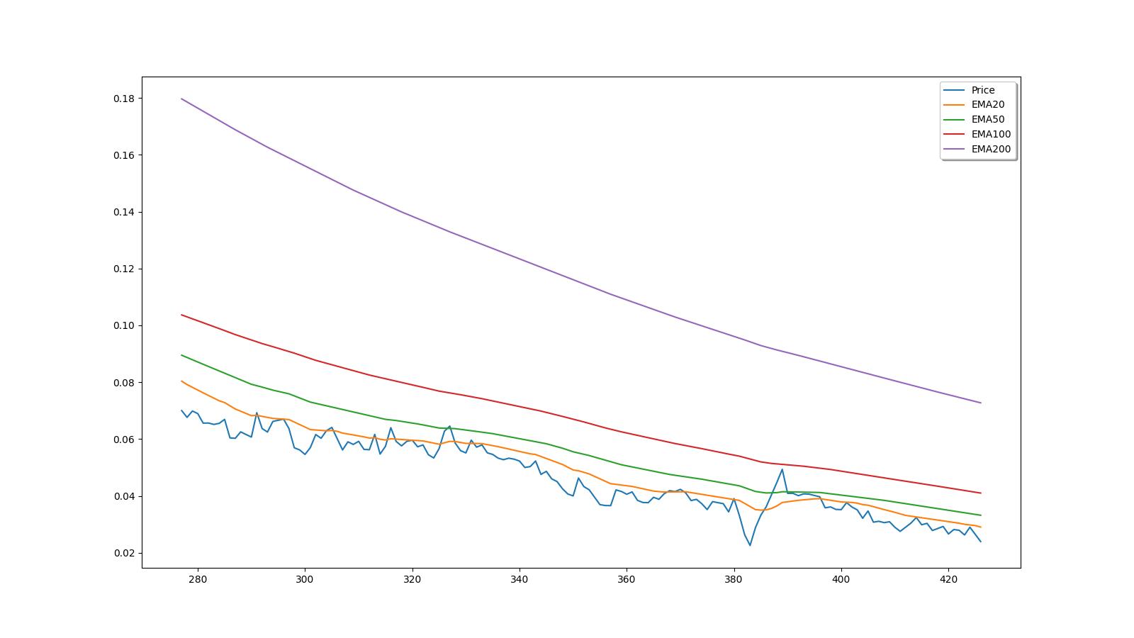Kima Network Exponential Moving Averages