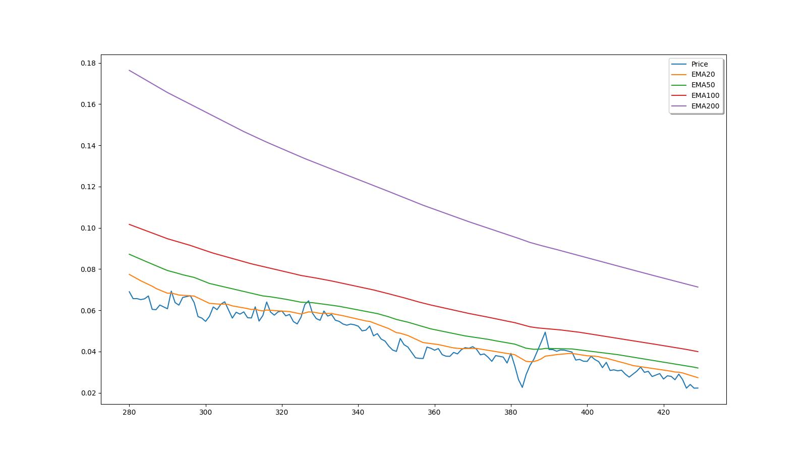 Kima Network Exponential Moving Averages