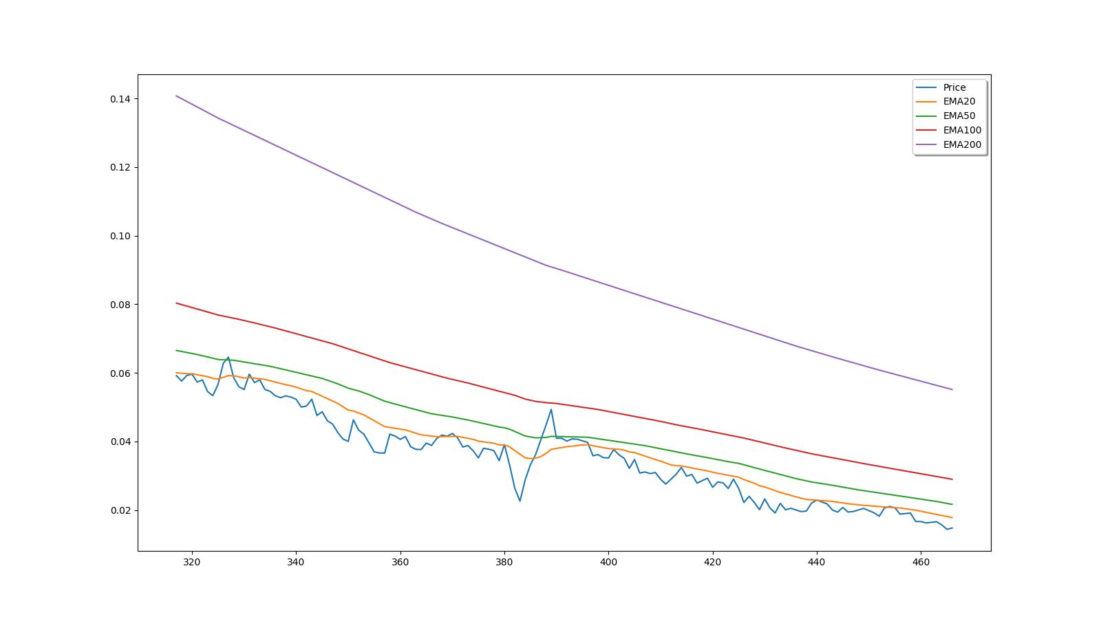 Kima Network Exponential Moving Averages