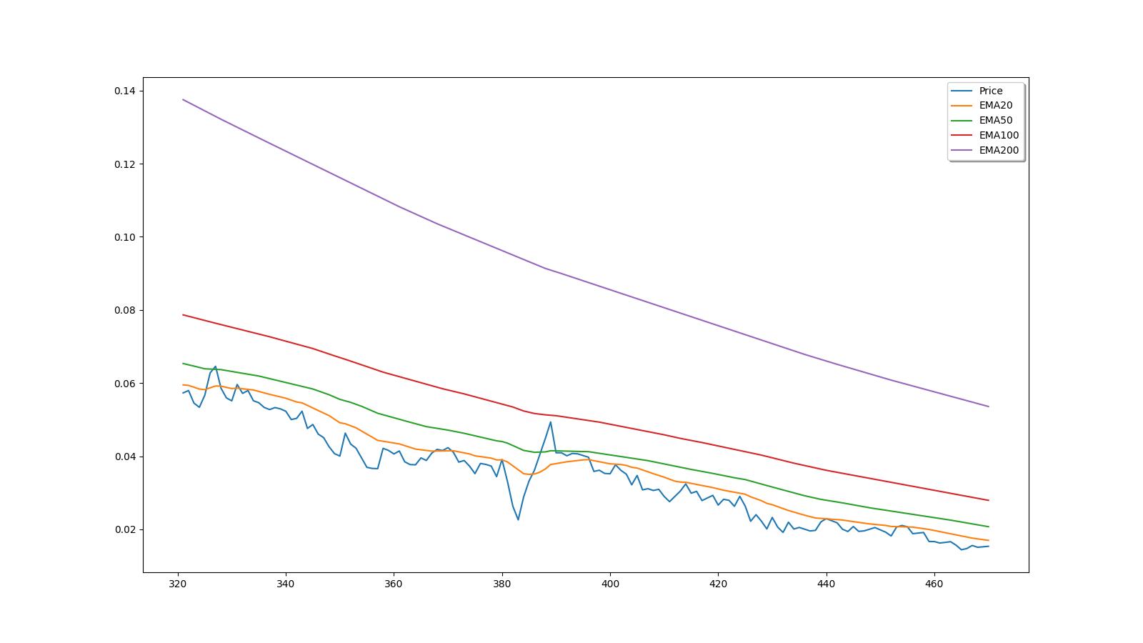 Kima Network Exponential Moving Averages