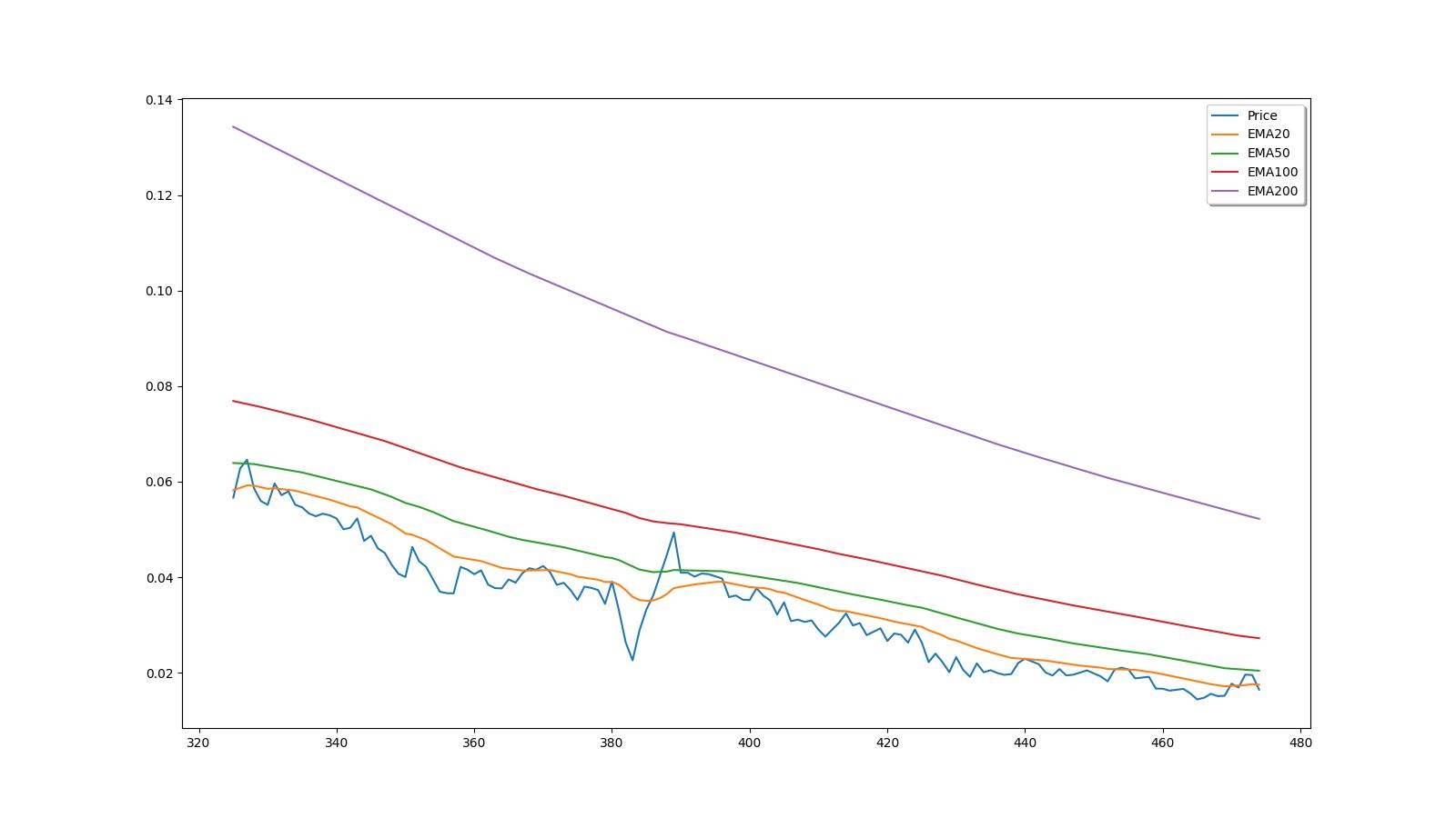 Kima Network Exponential Moving Averages