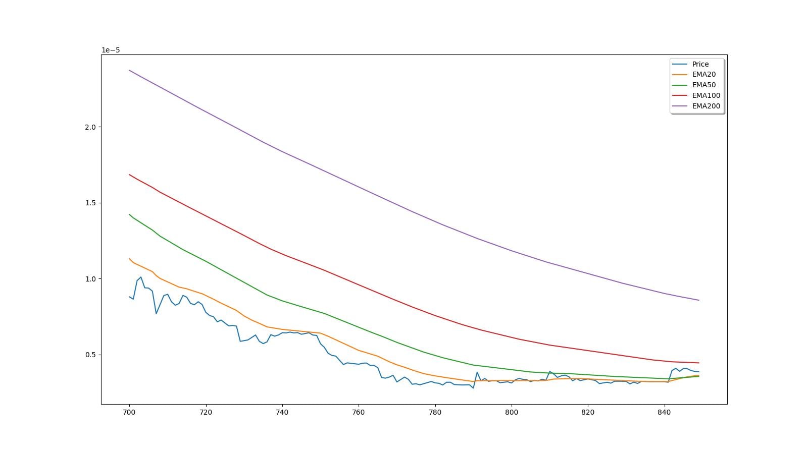 Kimbo Exponential Moving Averages