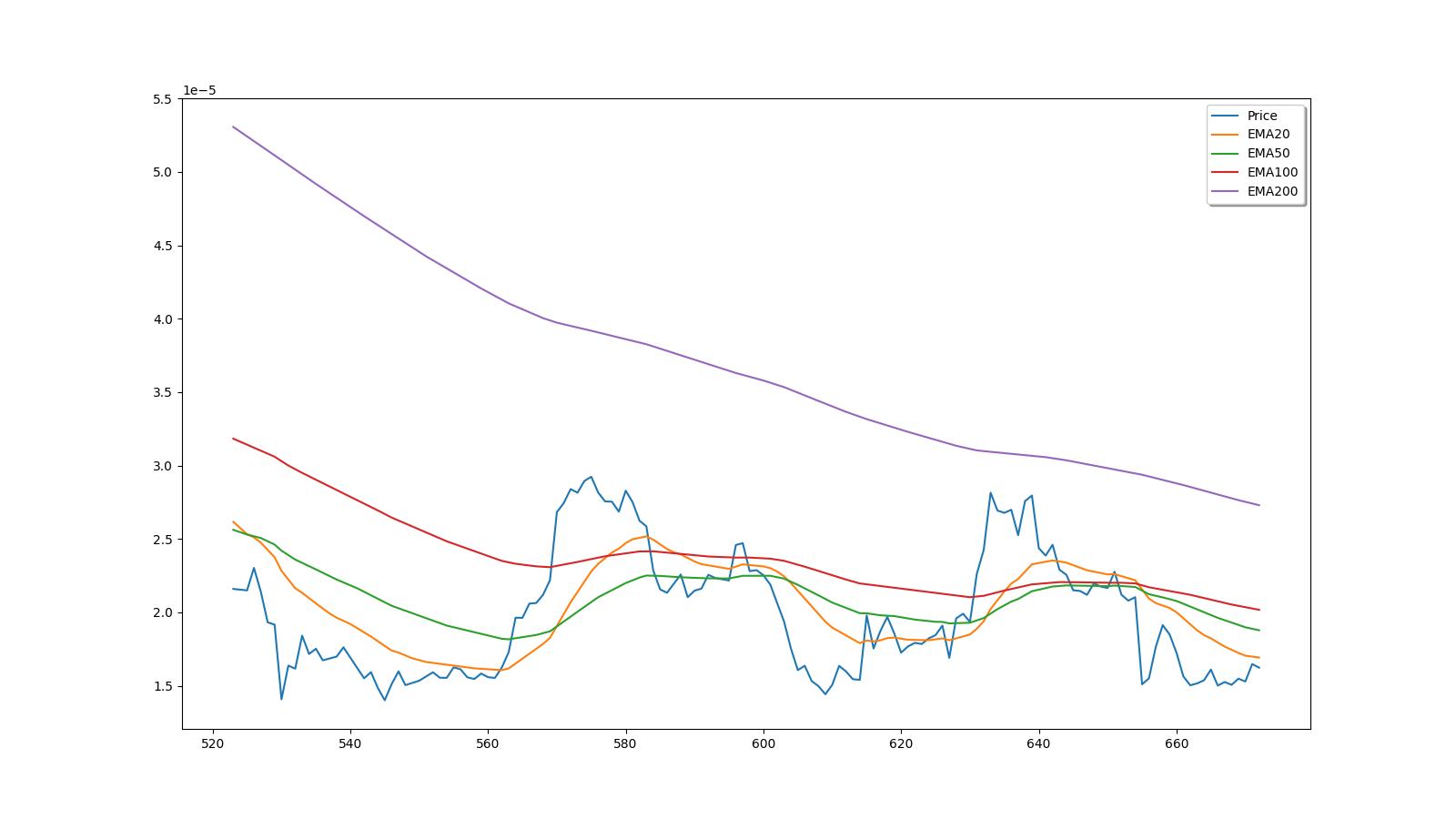 Kimbo Exponential Moving Averages