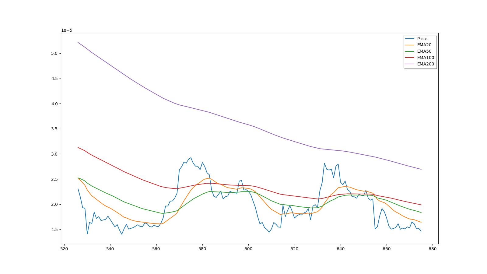 Kimbo Exponential Moving Averages