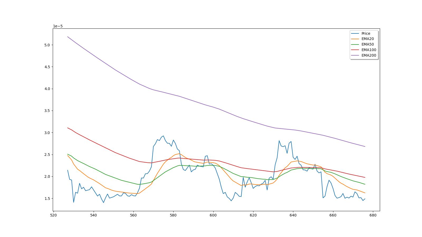 Kimbo Exponential Moving Averages