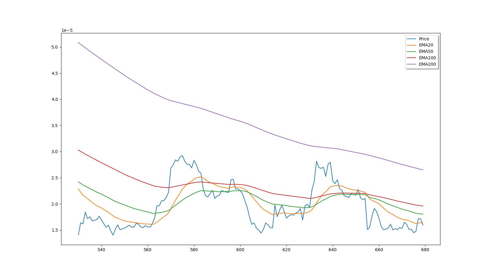 Kimbo Exponential Moving Averages