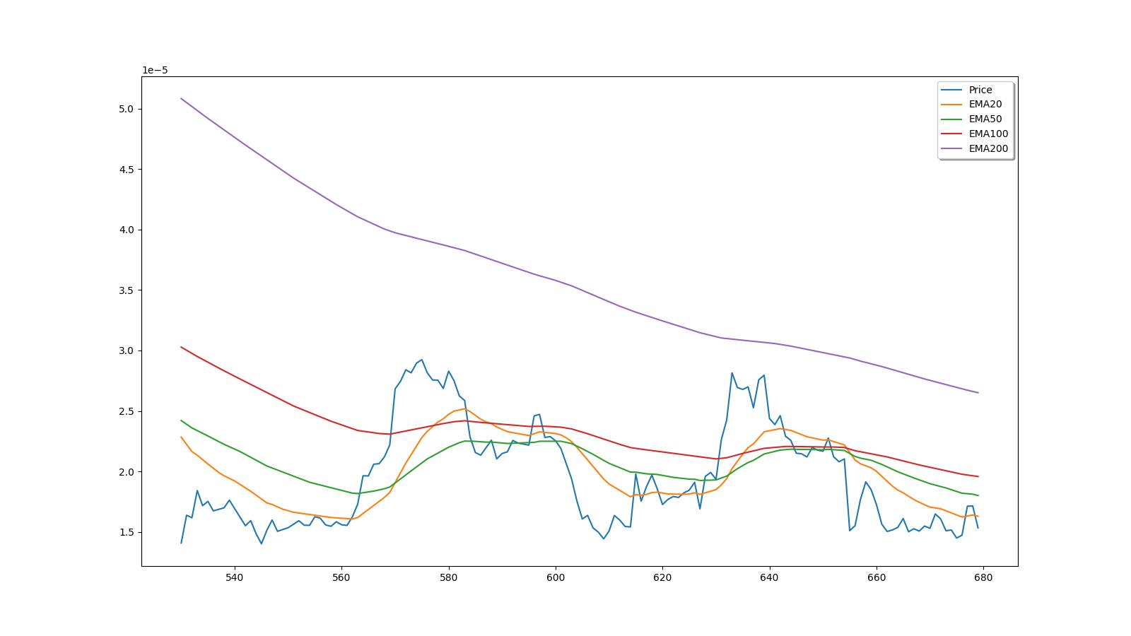 Kimbo Exponential Moving Averages