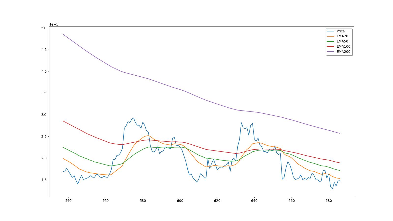 Kimbo Exponential Moving Averages