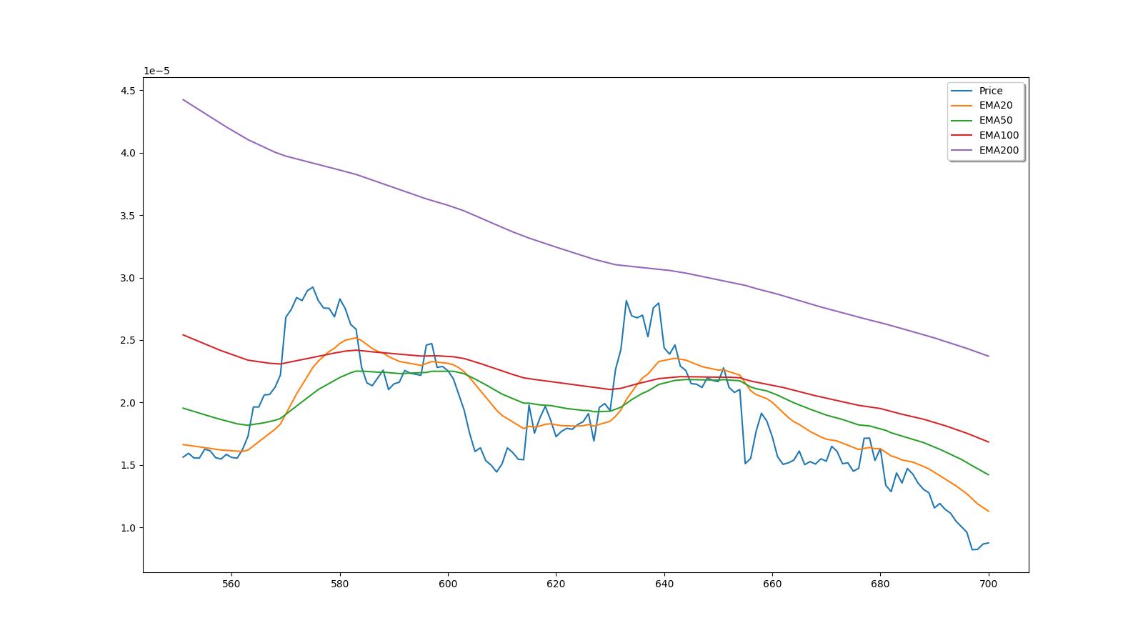 Kimbo Exponential Moving Averages