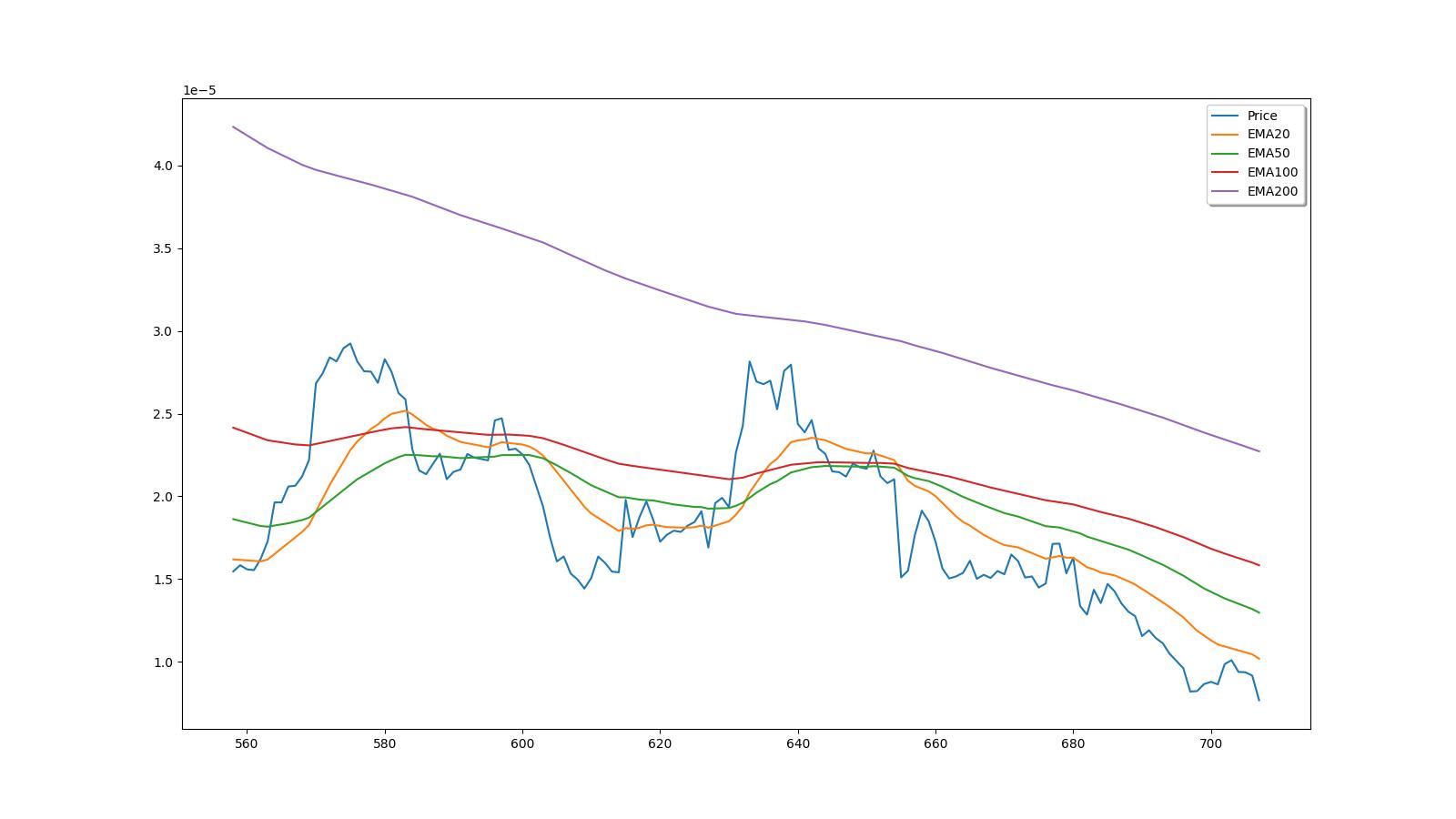 Kimbo Exponential Moving Averages