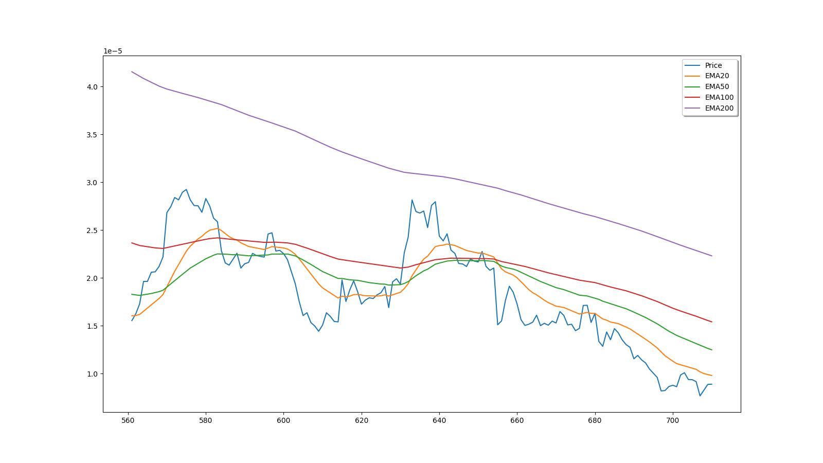 Kimbo Exponential Moving Averages