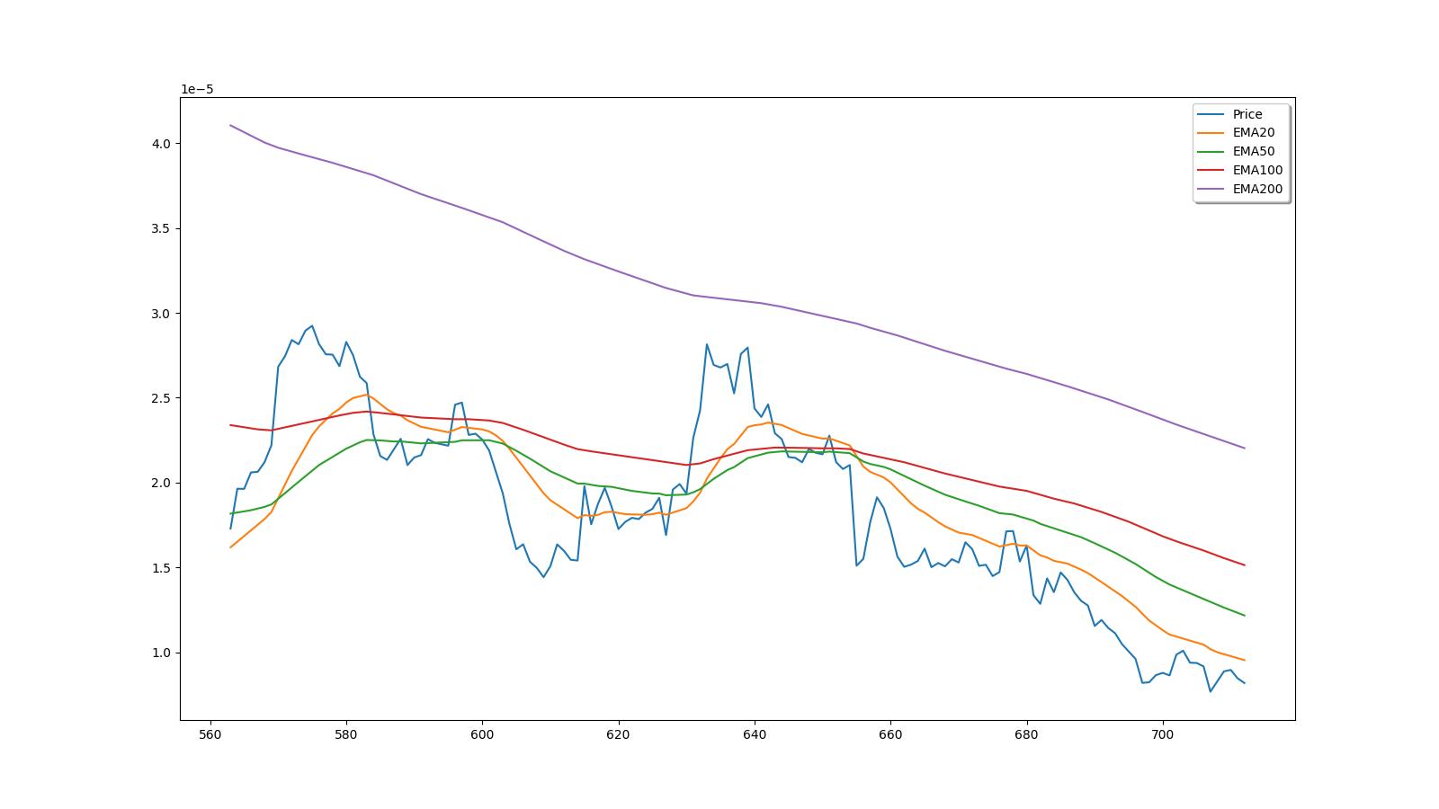 Kimbo Exponential Moving Averages