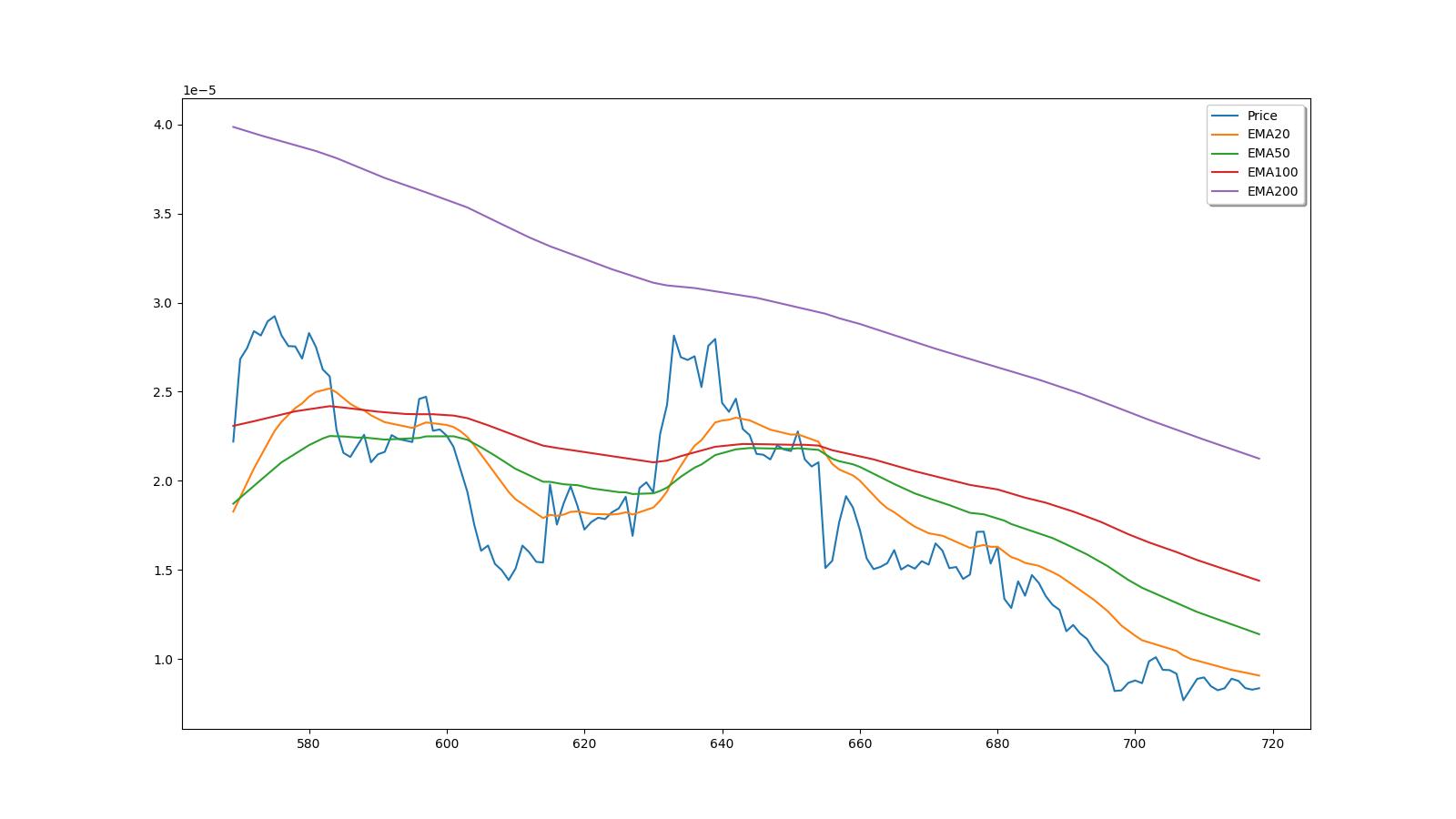 Kimbo Exponential Moving Averages