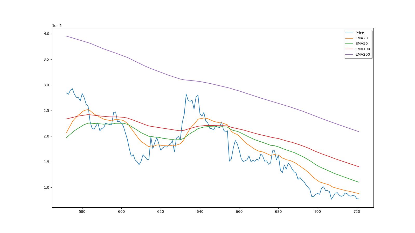 Kimbo Exponential Moving Averages