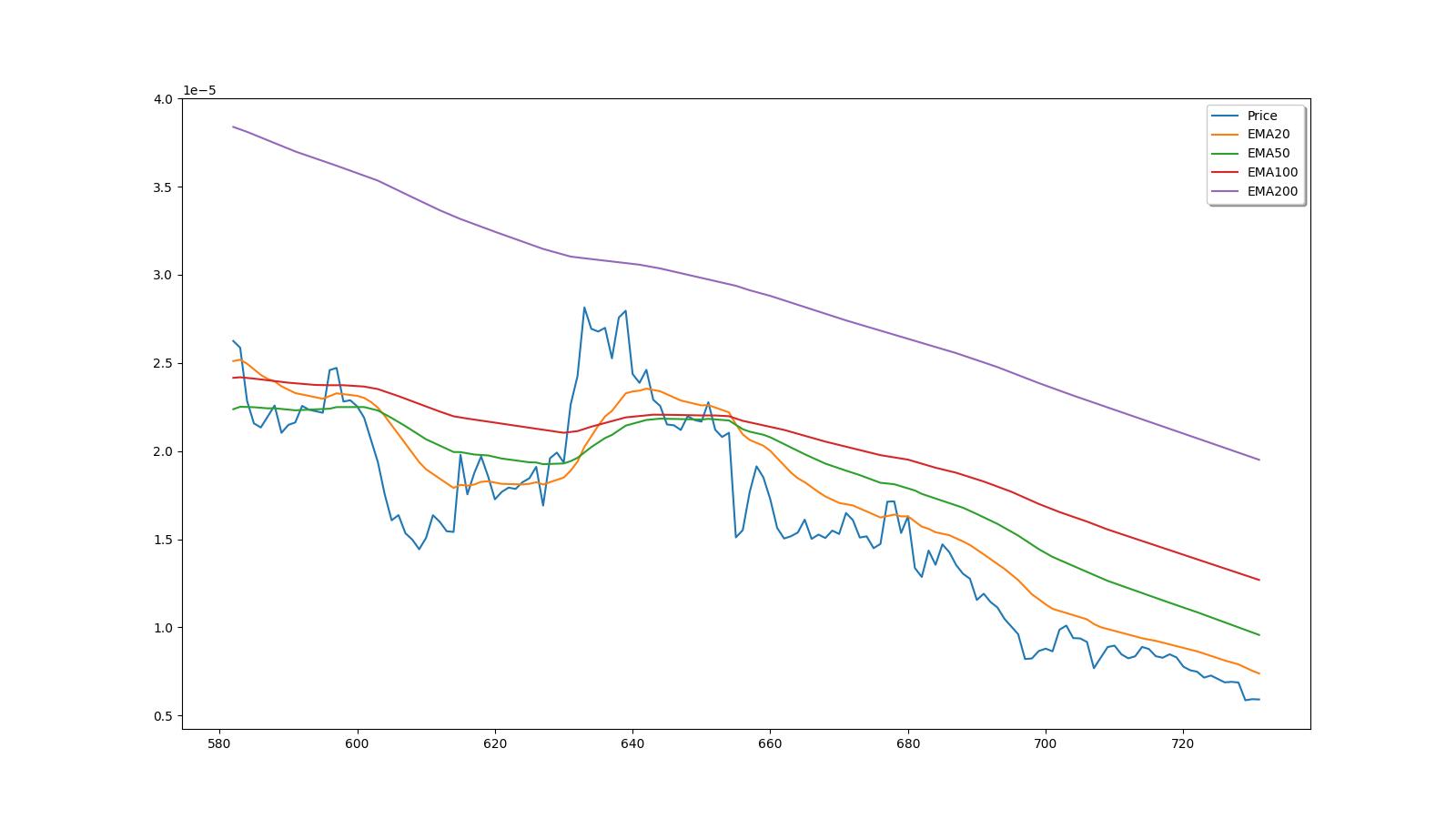 Kimbo Exponential Moving Averages
