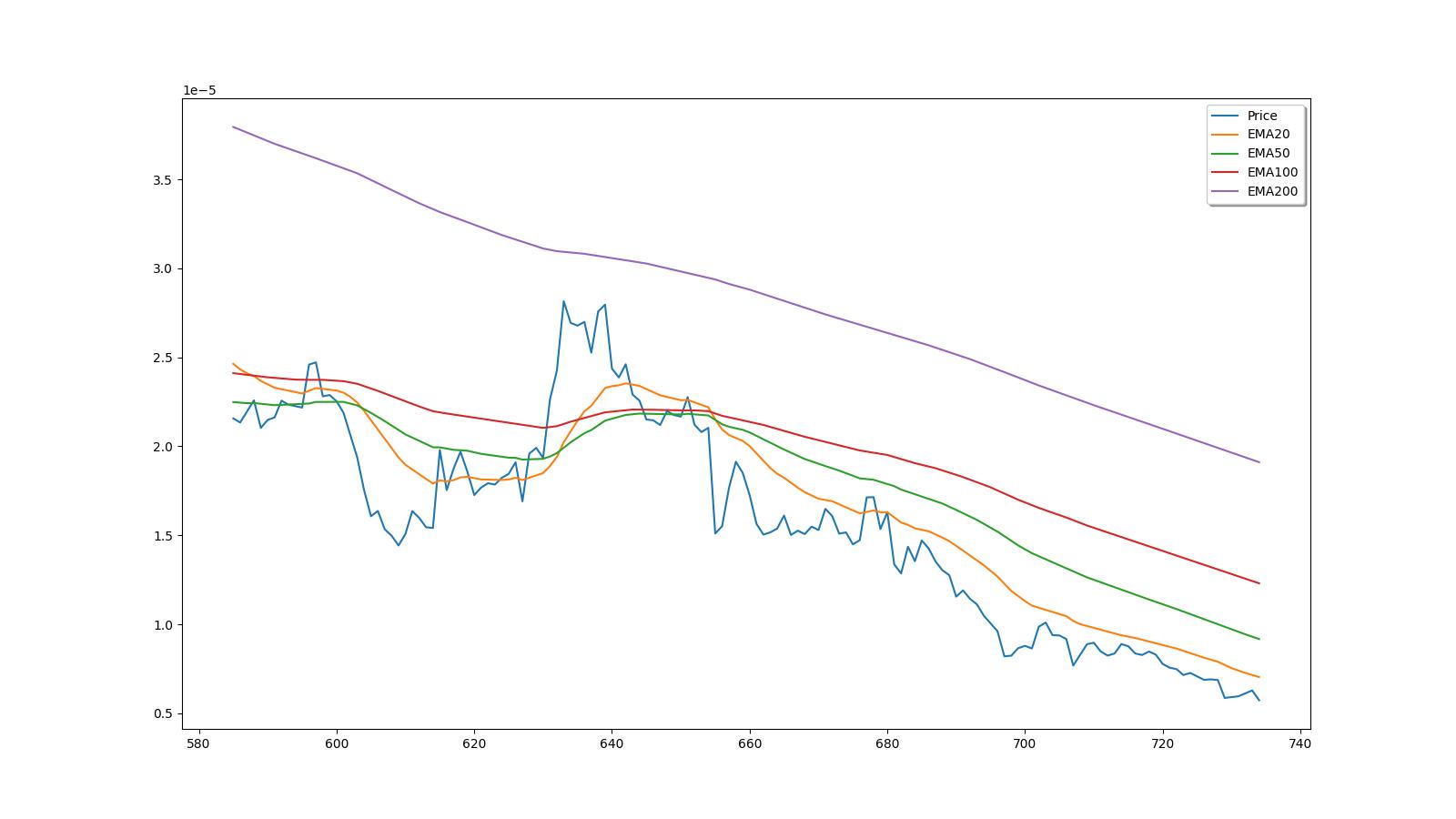 Kimbo Exponential Moving Averages