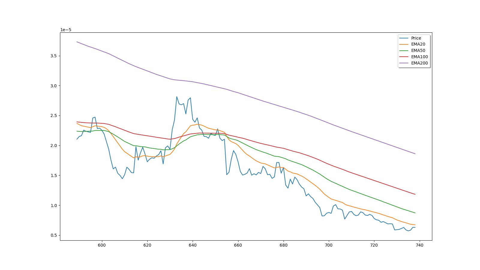 Kimbo Exponential Moving Averages