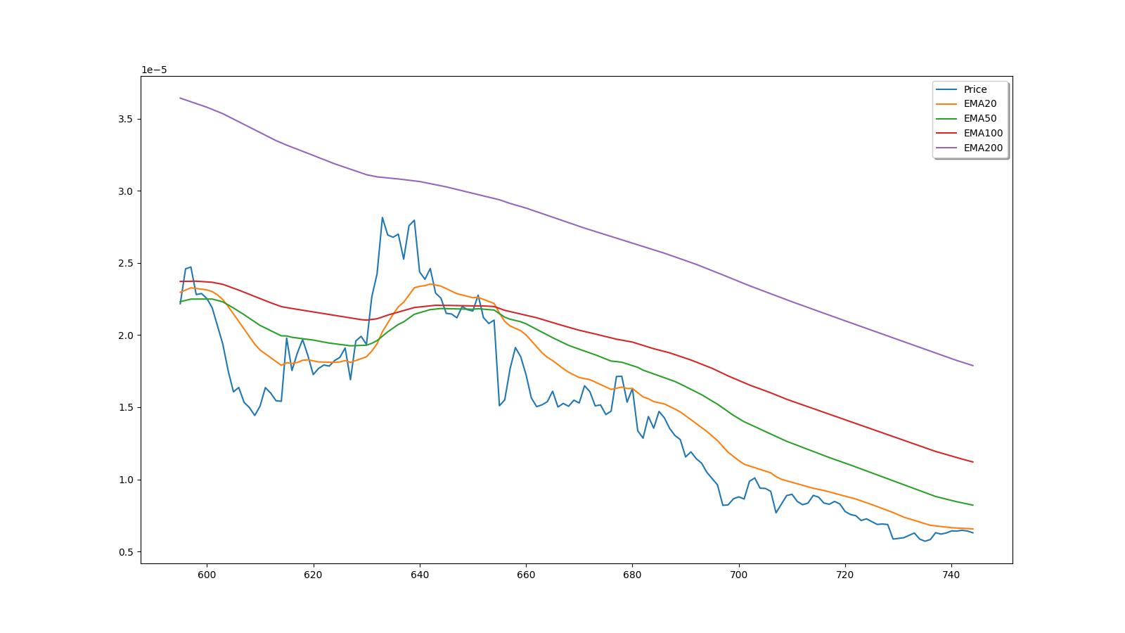 Kimbo Exponential Moving Averages