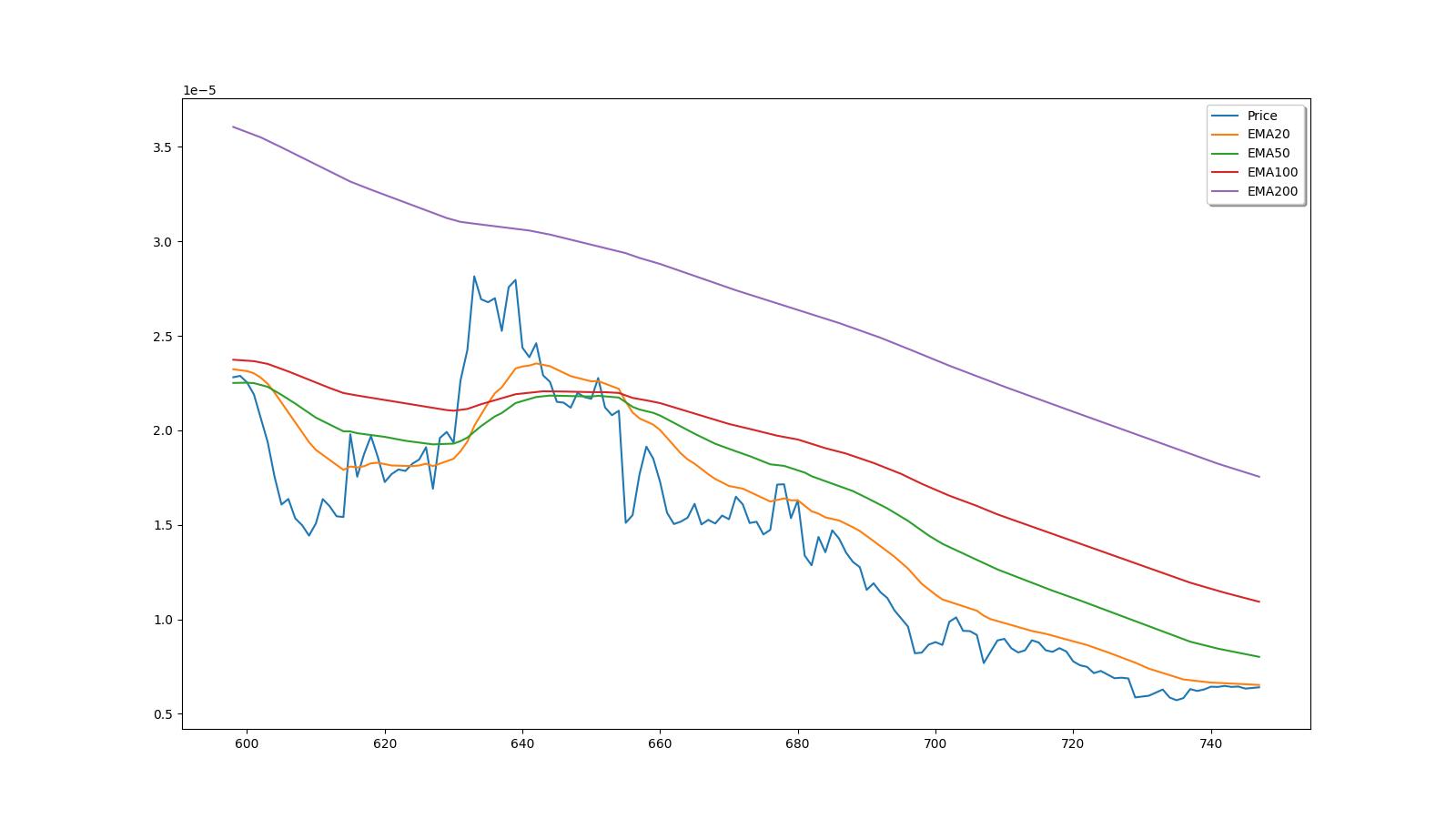 Kimbo Exponential Moving Averages