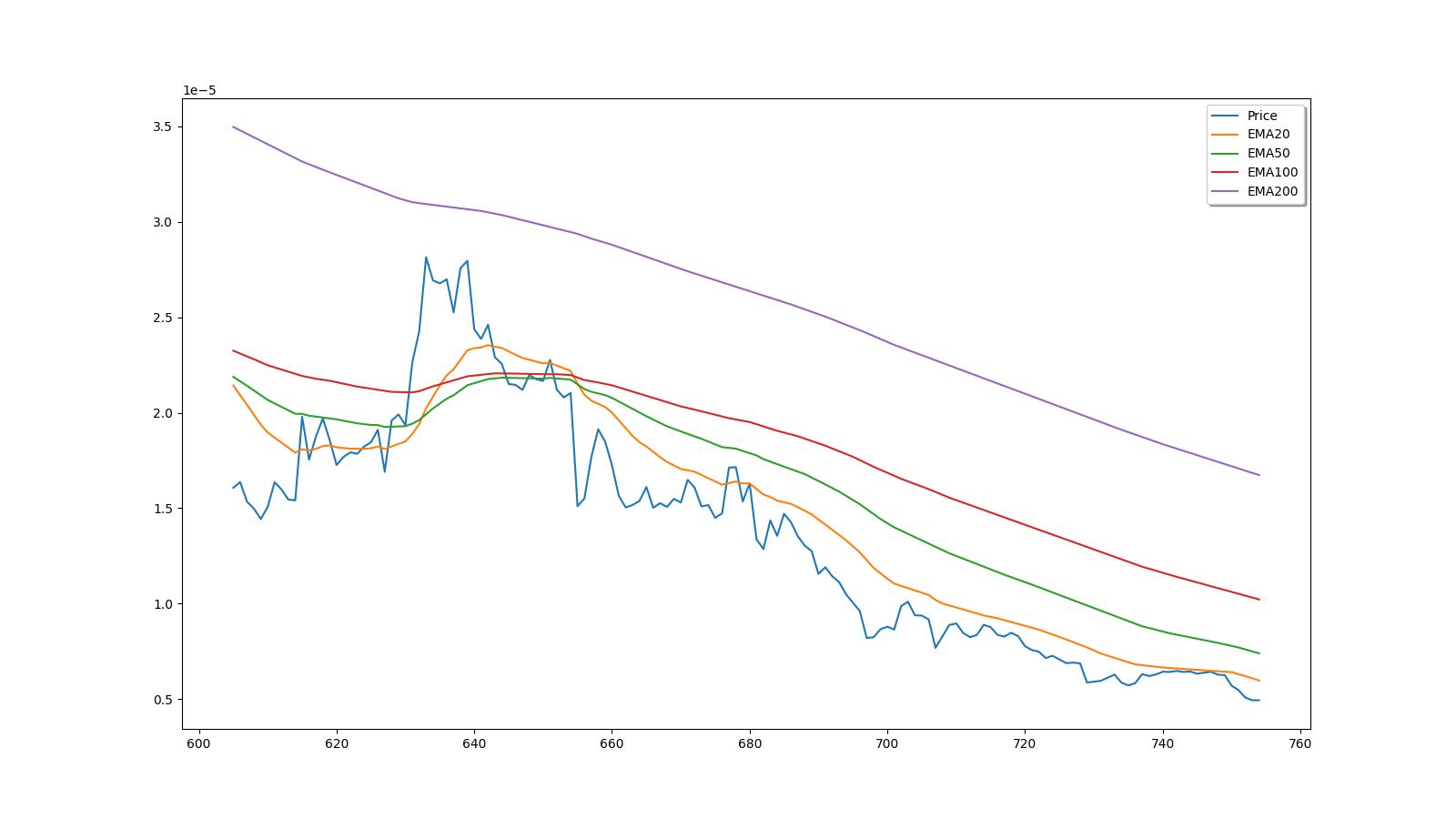 Kimbo Exponential Moving Averages