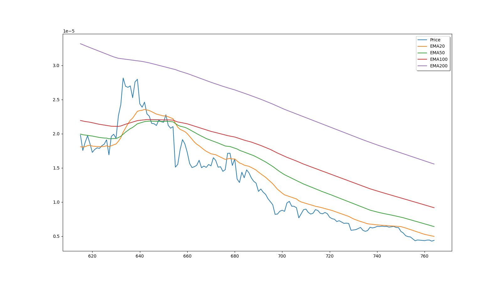 Kimbo Exponential Moving Averages