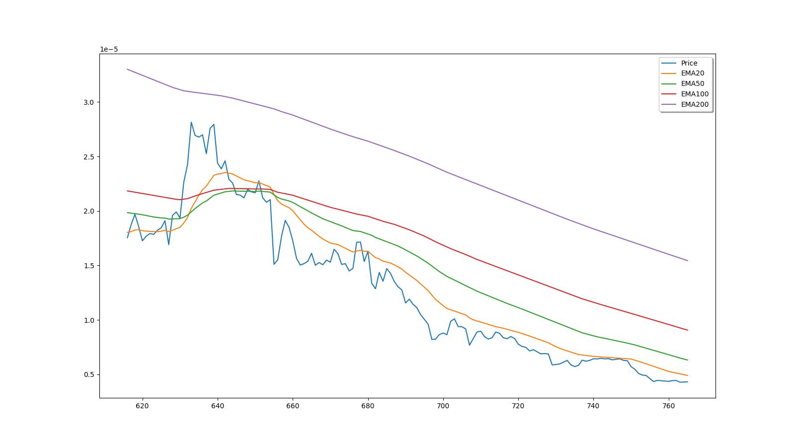 Kimbo Exponential Moving Averages