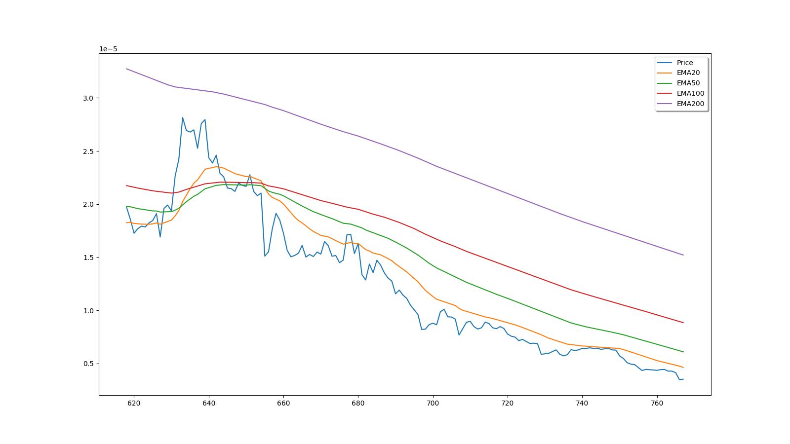 Kimbo Exponential Moving Averages