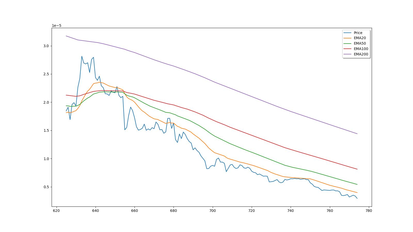 Kimbo Exponential Moving Averages