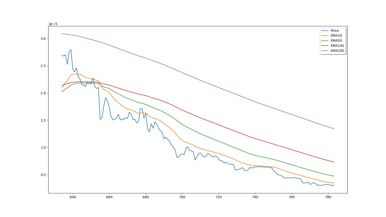 Kimbo Exponential Moving Averages