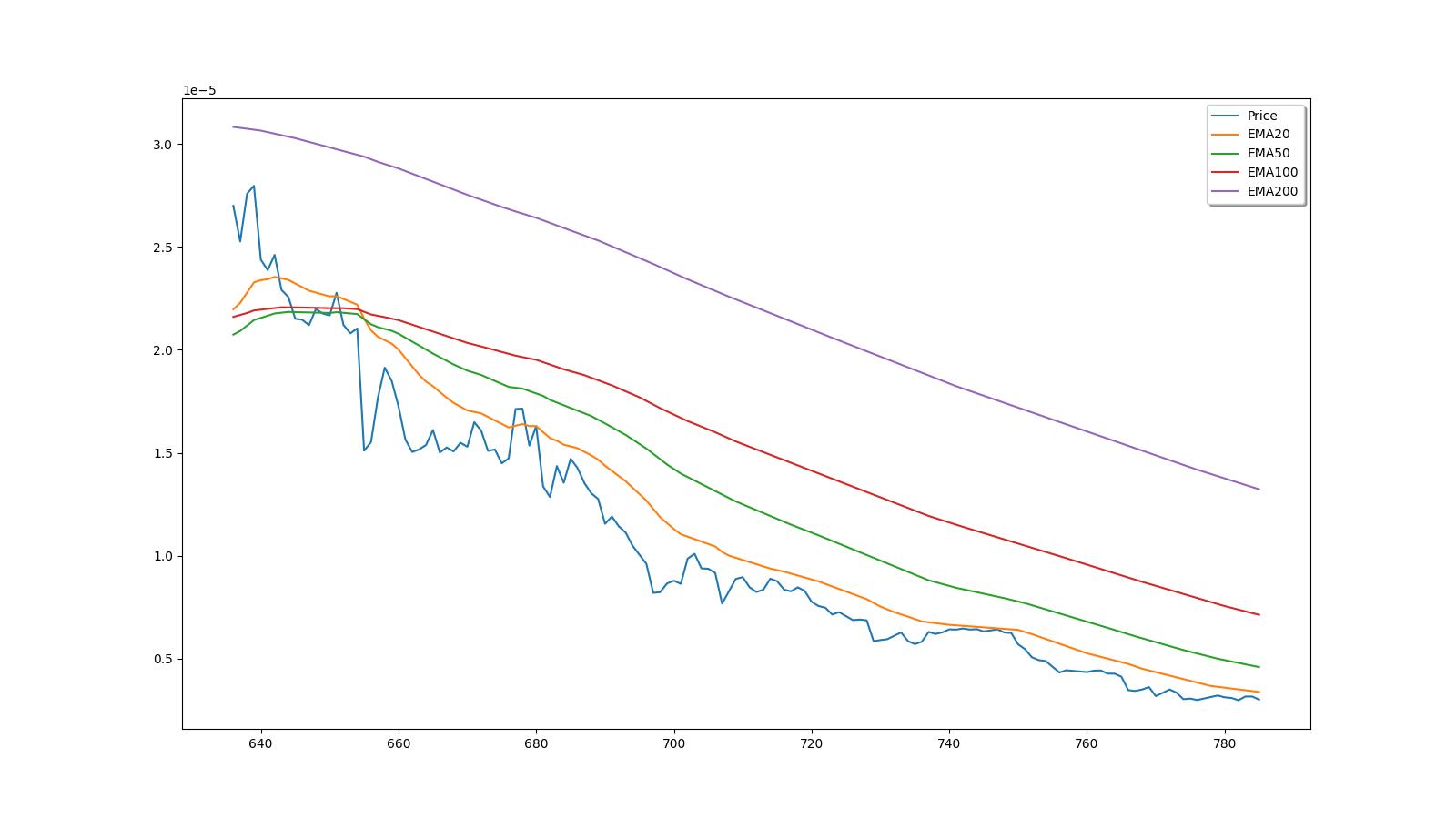 Kimbo Exponential Moving Averages
