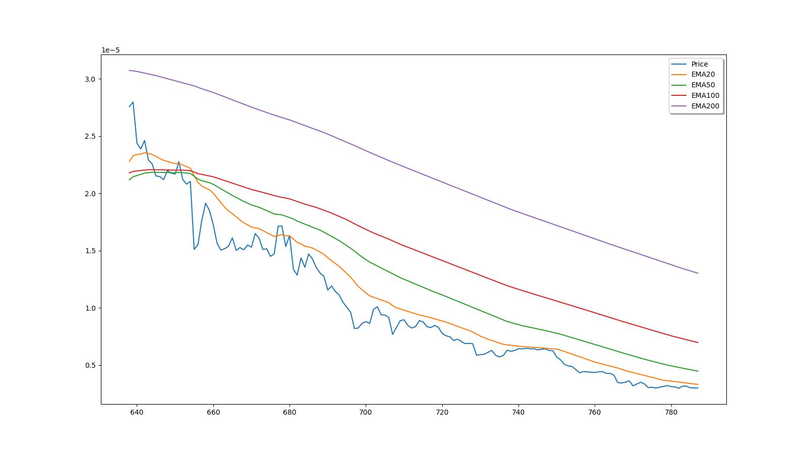 Kimbo Exponential Moving Averages