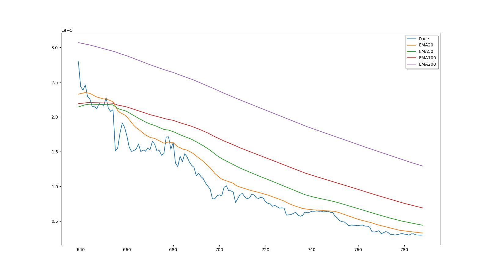 Kimbo Exponential Moving Averages