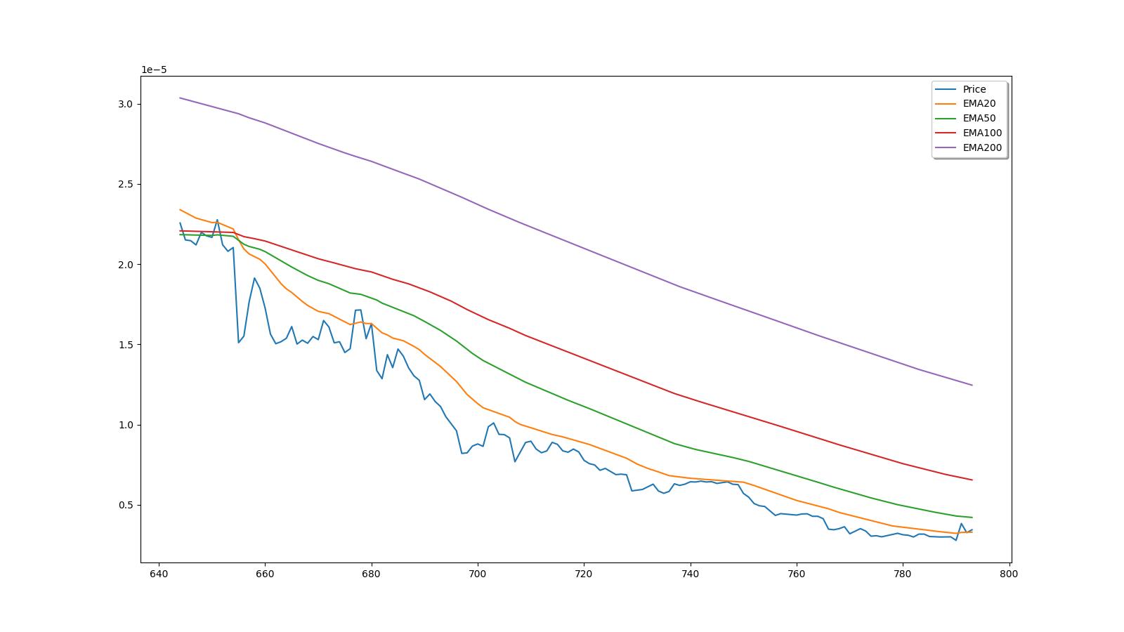 Kimbo Exponential Moving Averages