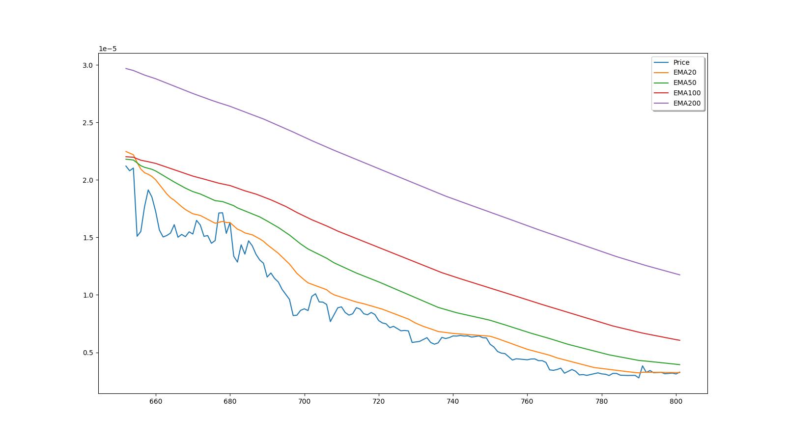 Kimbo Exponential Moving Averages