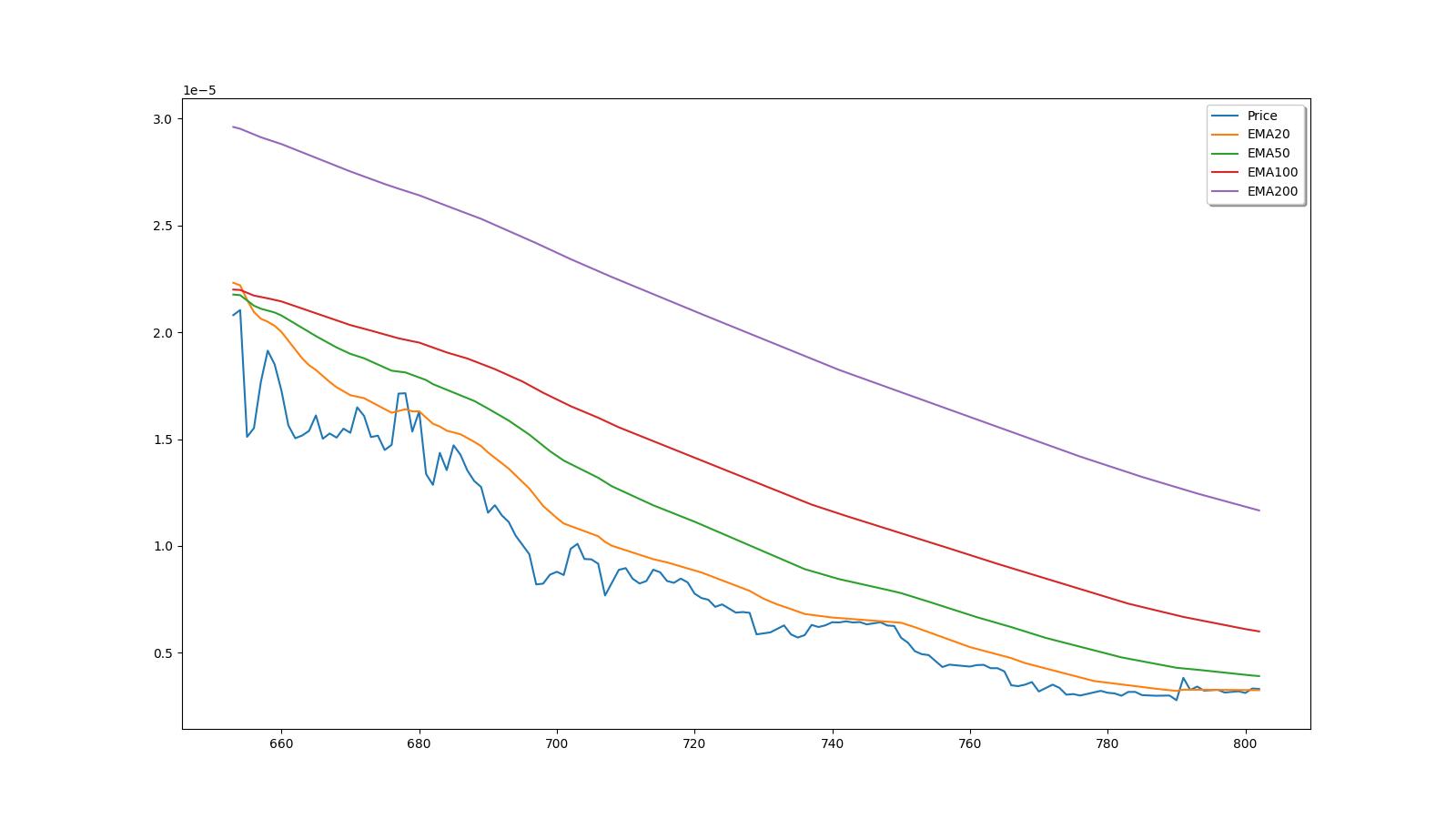Kimbo Exponential Moving Averages