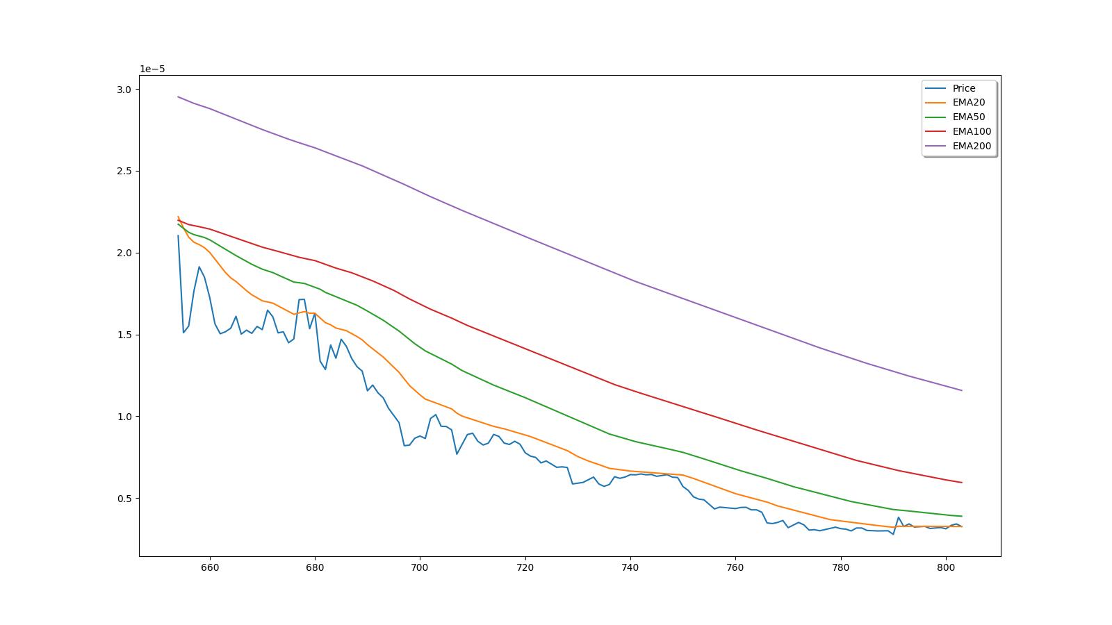 Kimbo Exponential Moving Averages