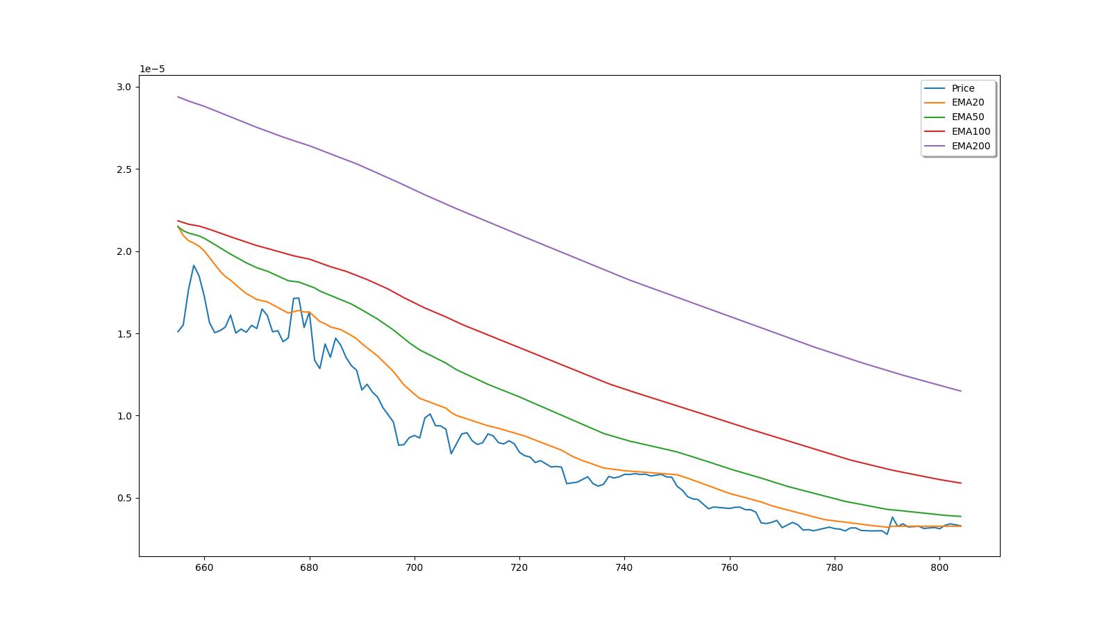 Kimbo Exponential Moving Averages